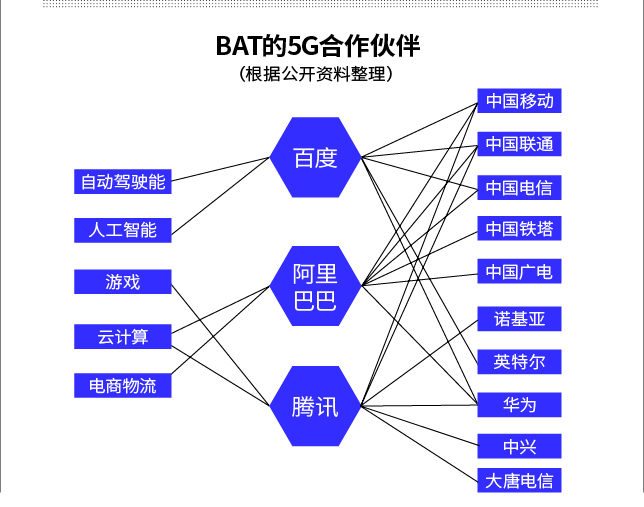 5G成BAT互联网巨头新战场