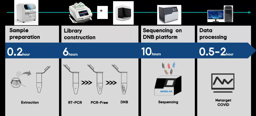 让Omicron变异株无处潜逃！一次扩增，双重覆盖！华大智造ATOPlex V3.0 + DNBSEQ测序平台联合出击